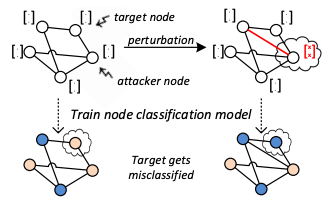 图对抗攻击防御技术--RGCN，Pro-GNN，Vaccinated GCN - 知乎