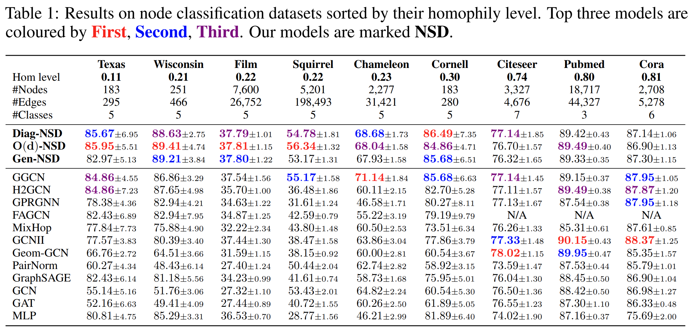 [论文学习]sheaf theory 层论与深度学习（3）- Sheaf Neural Network简述 - Neural Sheaf Diffusion - 知乎