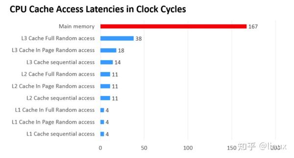 万字长文深入理解 cache，写出高性能代码 - 知乎