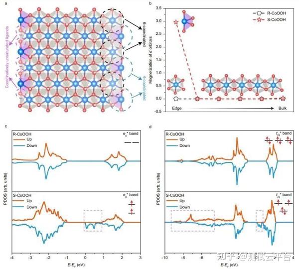 Nature子刊：CoOOH中引入高自旋态Co3+，显著提升水氧化活性 - 知乎