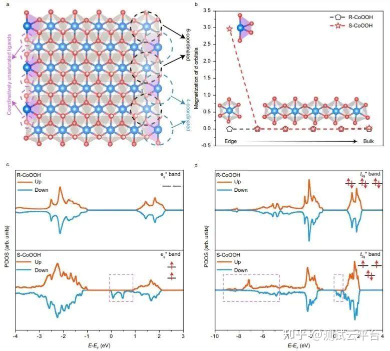 Nature子刊：CoOOH中引入高自旋态Co3+，显著提升水氧化活性 - 知乎