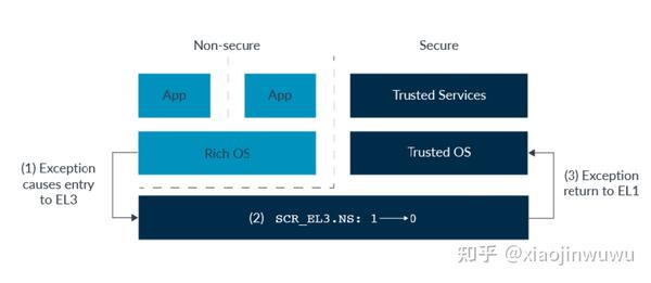 ARM TrustZone - 知乎