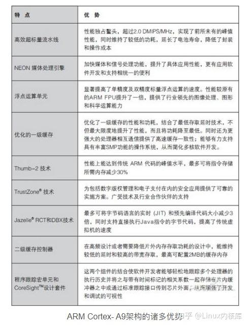 一篇详解ARM Cortex-A9处理器相关介绍! - 知乎
