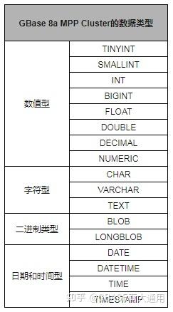 南大通用GBase 8a MPP Cluster支持的数据类型(一) - 知乎