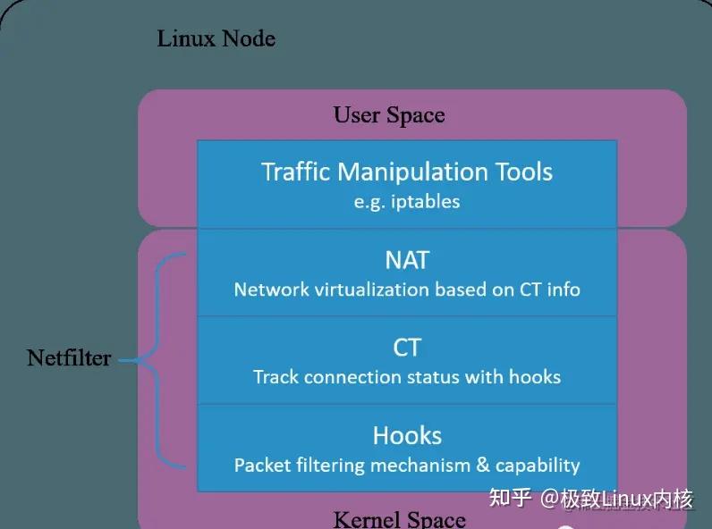 Linux网络之连接跟踪（conntrack） - 知乎
