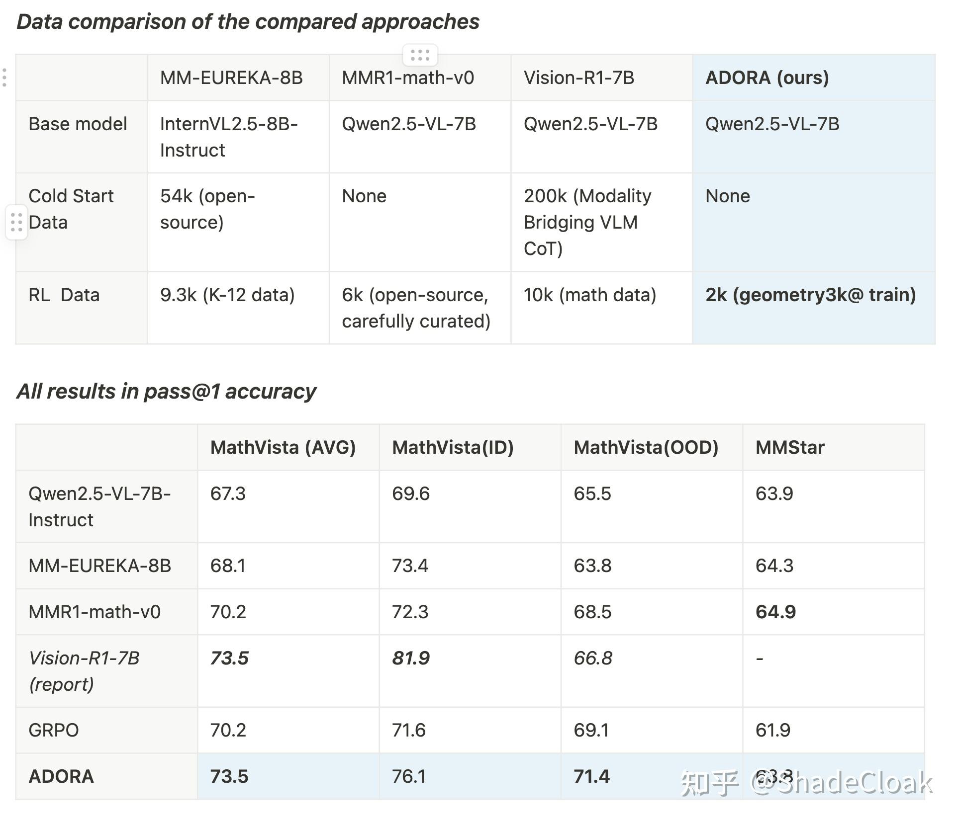 LLM，VLM都能用！一个函数优化DeepSeek R1 GRPO，大幅提升推理能力！ - 知乎