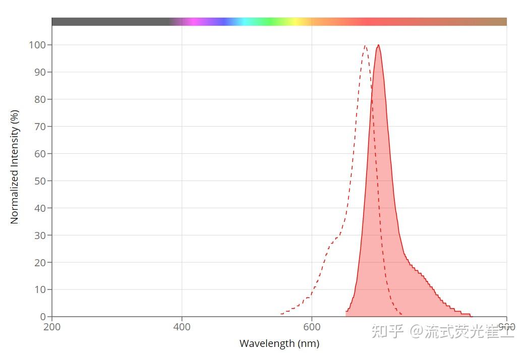 你真的了解Cy5.5和它的抗体标记方法吗？ - 知乎
