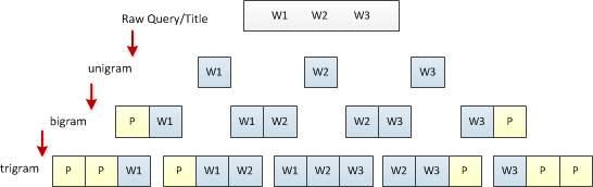 NLP语言模型之N元语法(N-gram）简介 - 知乎