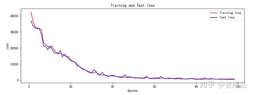 Python实现贝叶斯优化器(Bayes_opt)优化简单循环神经网络回归模型(SimpleRNN回归算法)项目实战 - 知乎