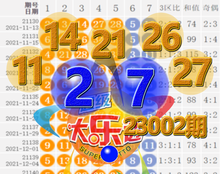 大乐透23002期开奖结果：后区2-7组合间隔2期再出，3注一等奖 - 知乎