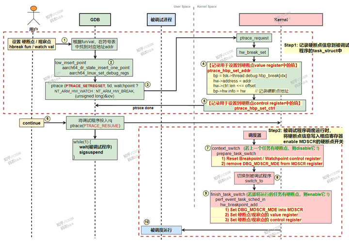 linux ptrace 图文详解（五） gdb设置硬断点、观察点 - 知乎