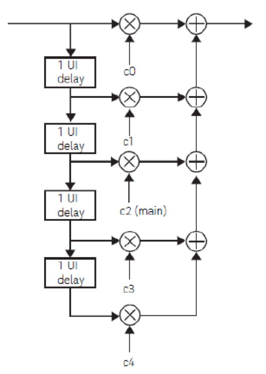 深入洞察 PAM4！- 了解 PAM4 完全进阶版测试 - 知乎