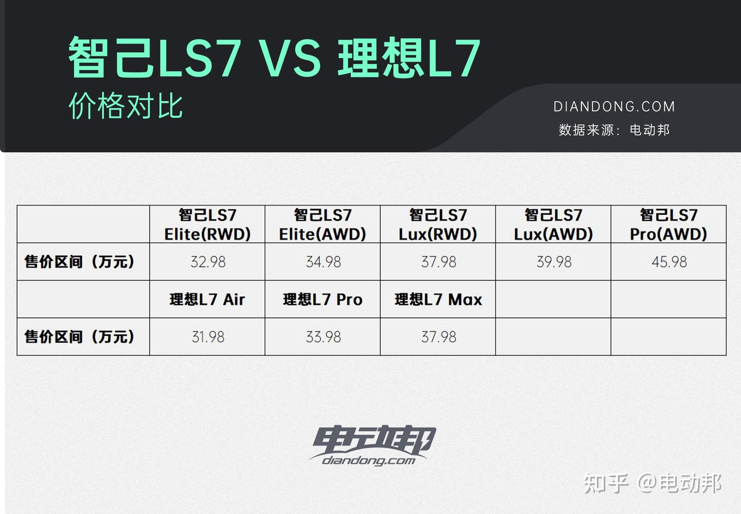 大五座SUV之争！智己LS7与理想L7到底如何选？ - 知乎