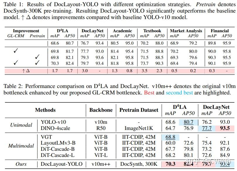 上海AI实验室推出DocLayout-YOLO: 速度精度绝佳的文档布局分析模型 - 知乎