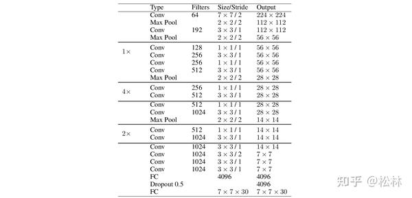 《YOLO全面回顾：从YOLOV1到现在及未来》 - 知乎