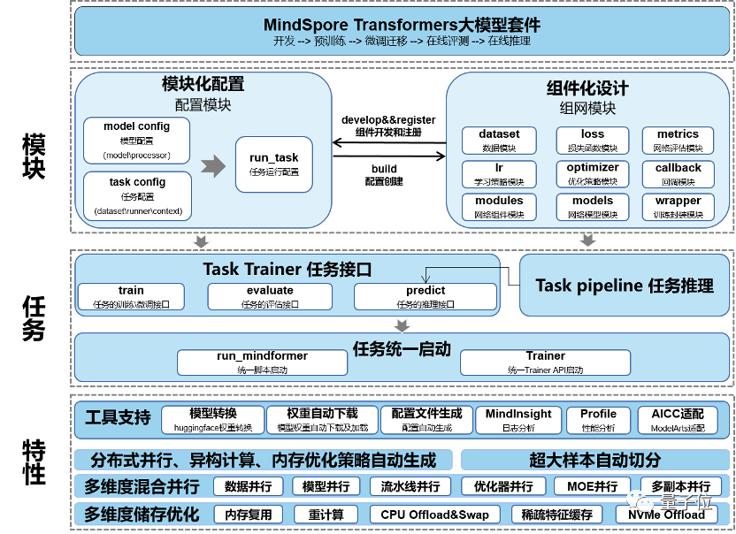如何加速大模型开发？技术方案拆解来了：昇思MindSpore技术一览 - 知乎