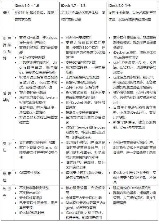携程IT数字办公平台iDesk的运营实践 - 知乎