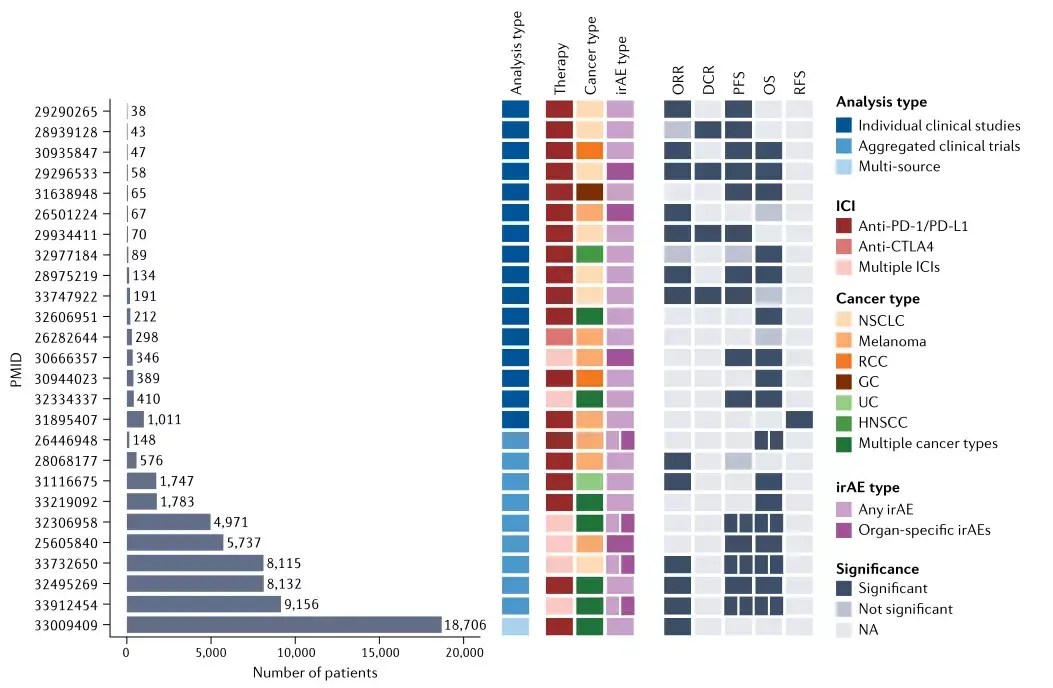 多瘤种的临床实验显示ICIs的免疫相关不良事件(irAEs)发生 与临床益处正相关 - 知乎