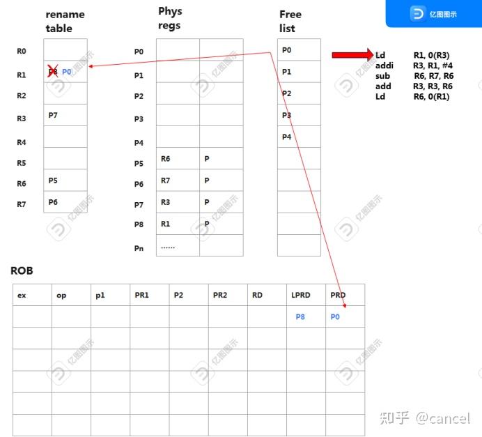 Cpu设计之寄存器重命名实现方式---ROB（reorder buffer）（深度讲解篇） - 知乎