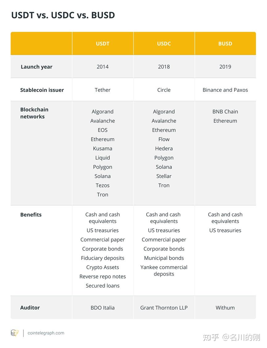 USDT vs. USDC vs. BUSD：有何异同？ - 知乎
