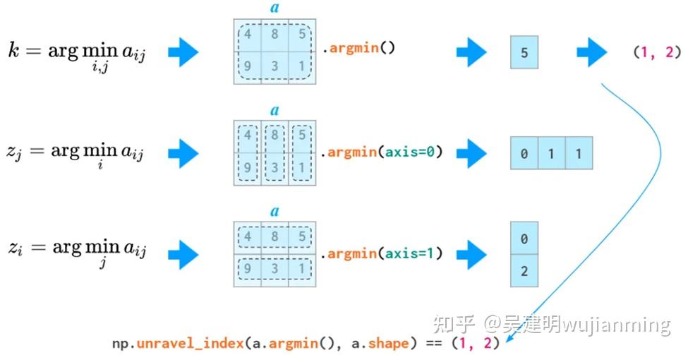 numpy.ndarray原理与计算 - 知乎