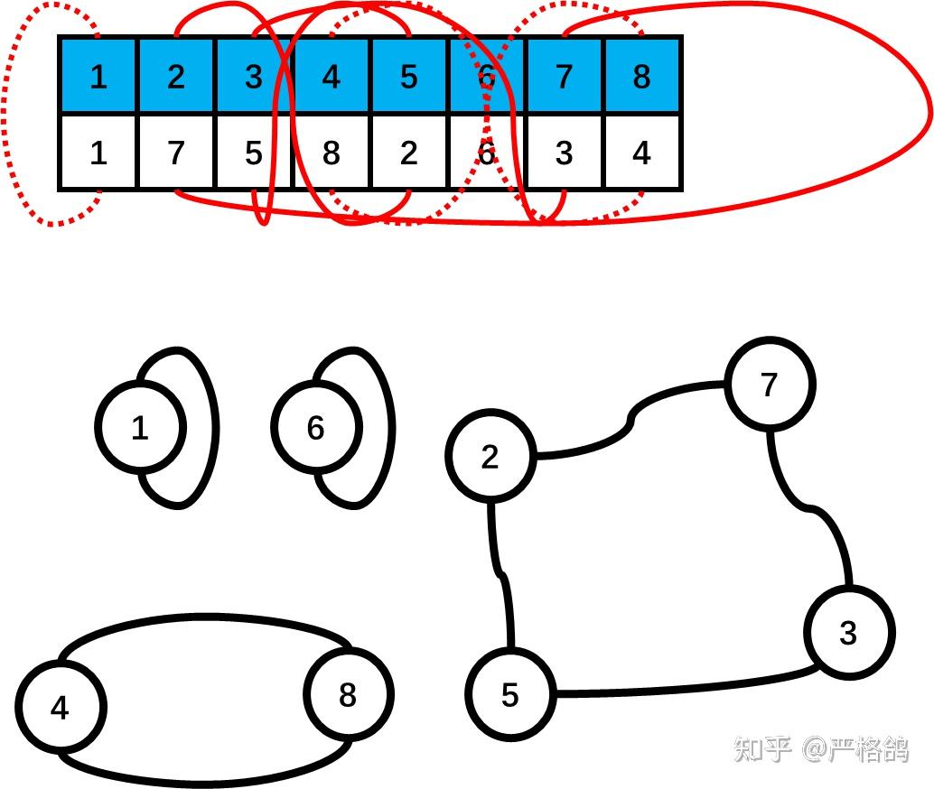 Codeforces Round #842 (Div. 2) D(置换环) - 知乎