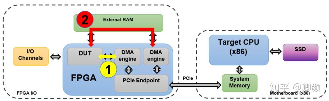 Speedgoat FPGA板卡使用系列文章 | Speedgoat FPGA板卡使用系列文章之DMA (上) - 知乎
