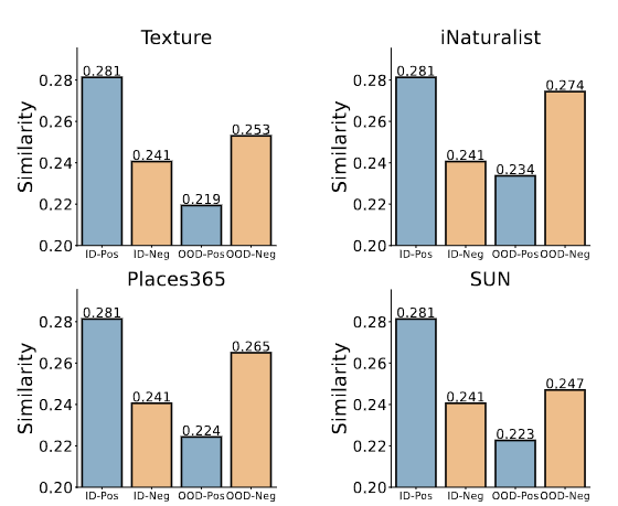 [论文翻译]Learning Transferable Negative Prompts for Out-of-Distribution Detection - 知乎