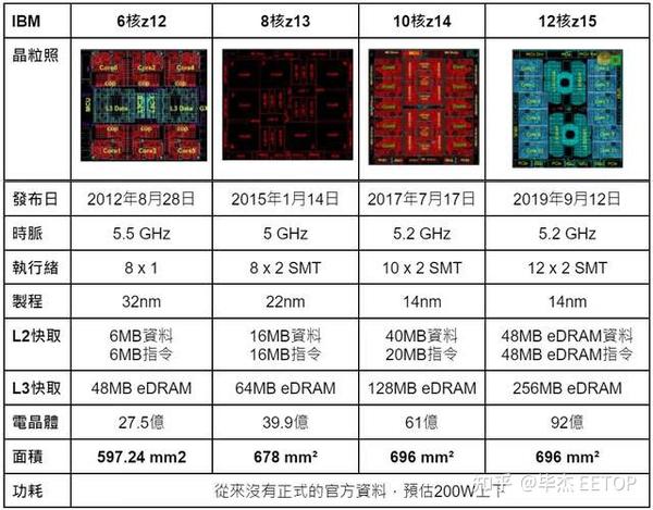 从苹果M1 Max 回顾史上那些巨无霸级的处理器 - 知乎