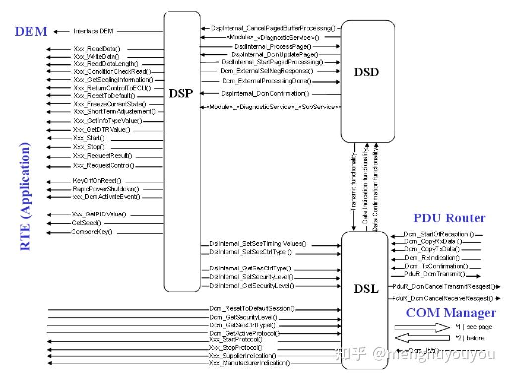 UDS协议详解系列--基于AUTOSAR架构的UDS服务软件实现5 - 知乎