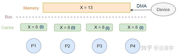 cache之多核一致性(二) - MSI协议 - 知乎