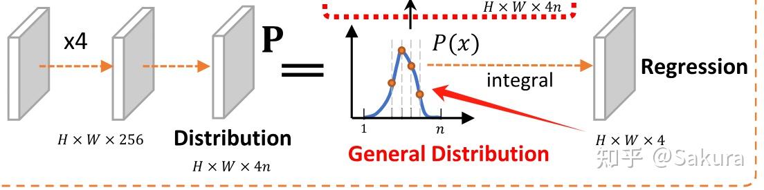 [目标检测] Generalized Focal Loss: 检测任务更高效的表示方法：Cls-iou联合表示 + 基于一般分布建模的bbox ...