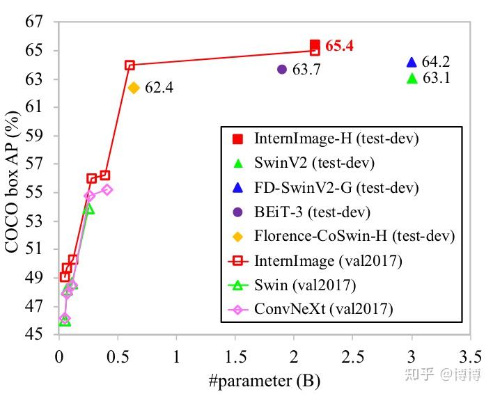论文阅读笔记（二）--DCNv3 - 知乎