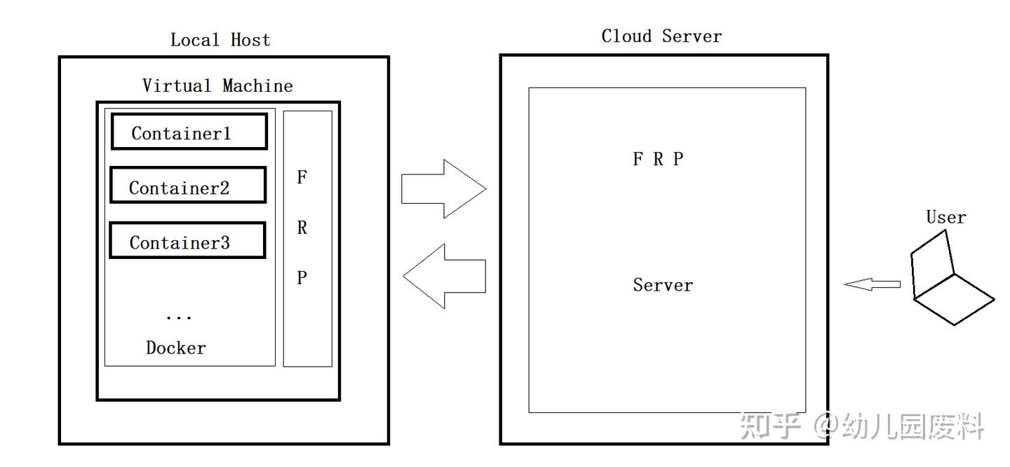 docker(code-server) + frp = cloud studio - 知乎