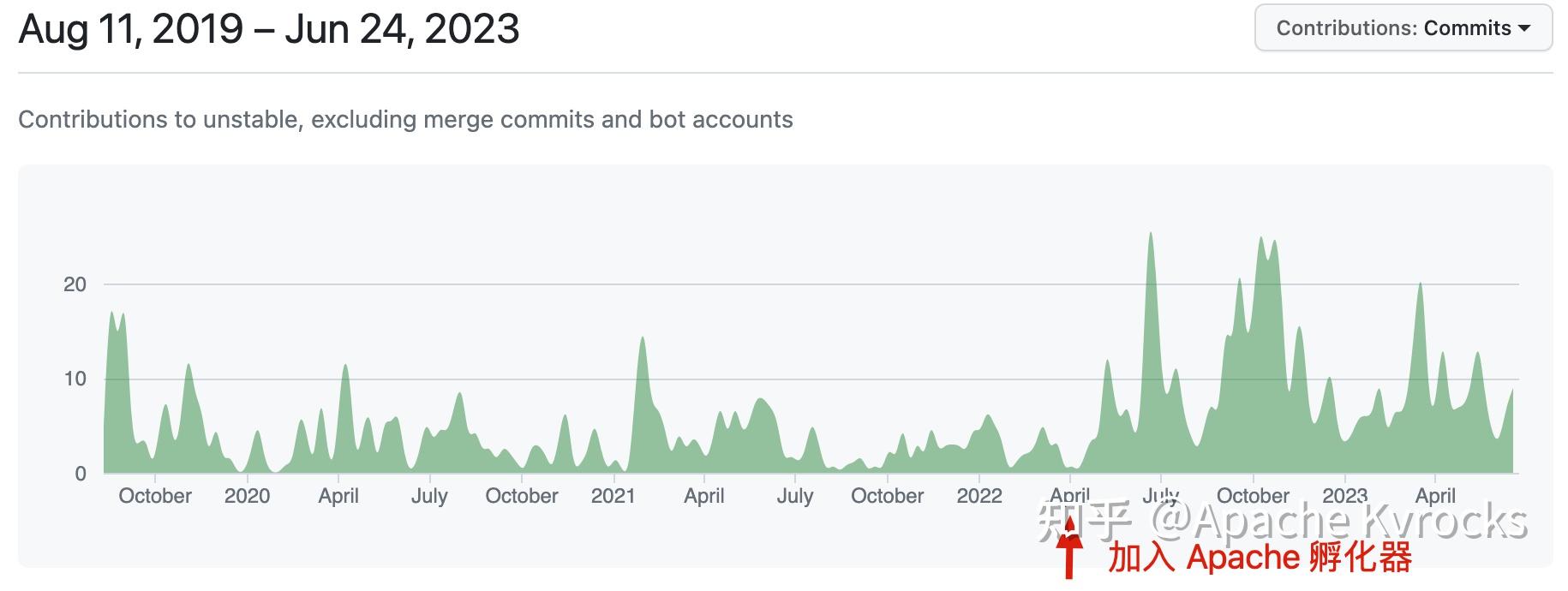 恭喜 Kvrocks 正式成为 Apache 顶级项目 - 知乎