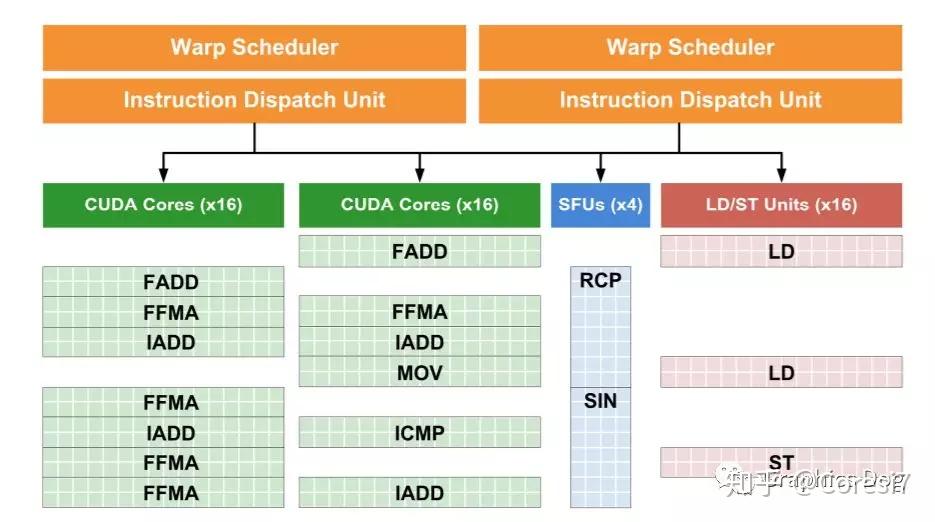 GPU架构之Hierarchy Memory多级存储 - 知乎