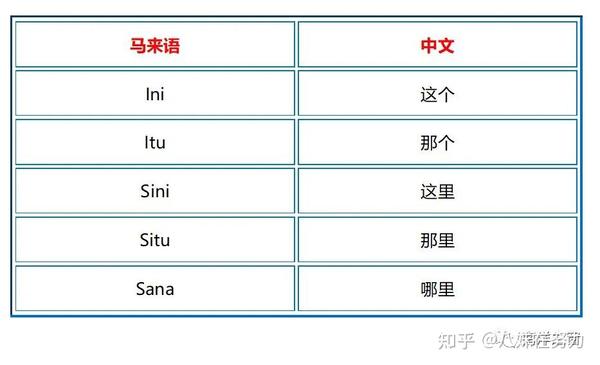 马来语入门：日常生活用语 知乎