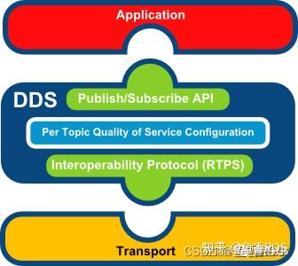 【ROS2机器人入门到实战】ROS2中间件DDS架构 - 知乎