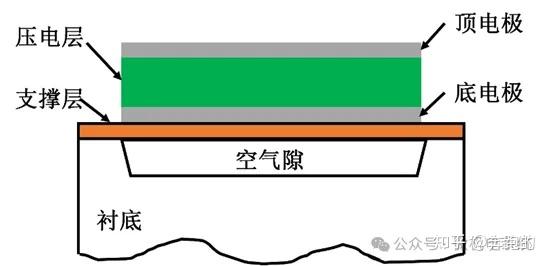 薄膜体声波滤波器（FBAR） - 知乎