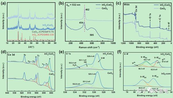 兰大：IrOx/CeO2高效AEM催化界面促进酸性OER - 知乎