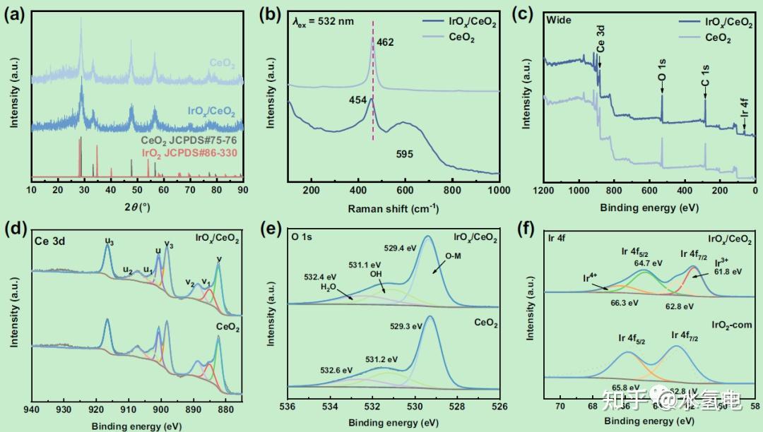 兰大：IrOx/CeO2高效AEM催化界面促进酸性OER - 知乎