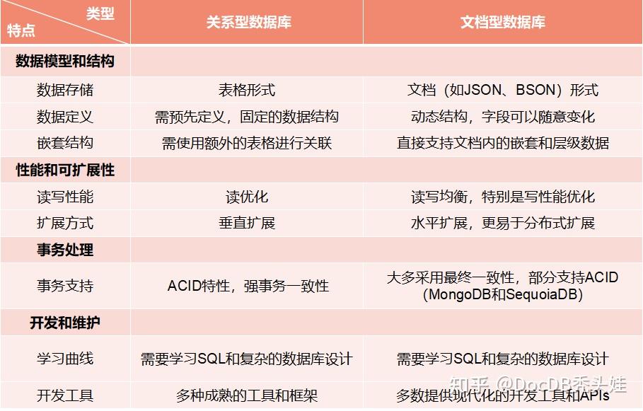 深度解析关系型数据库与文档型数据库的区别 知乎 3539