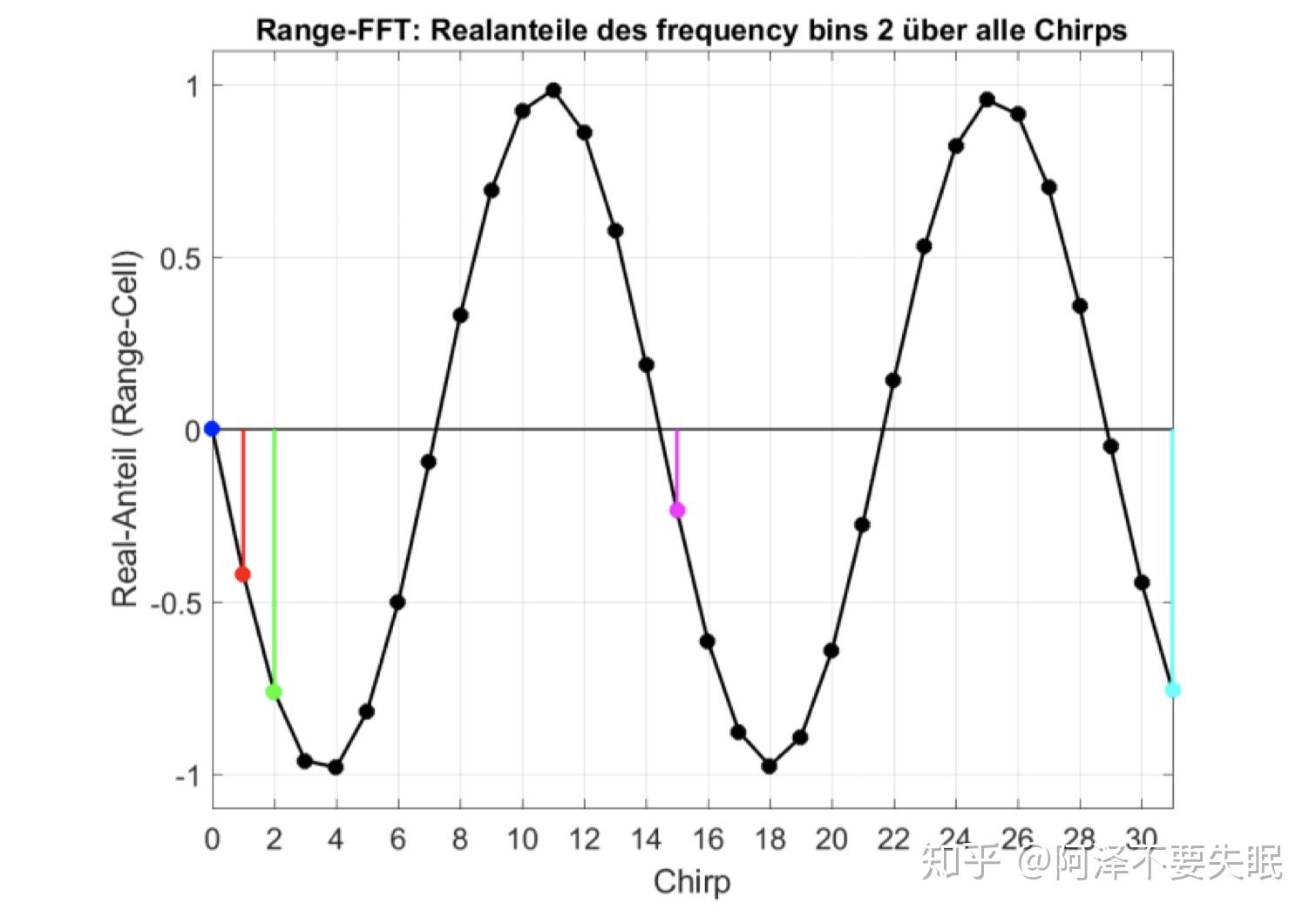 Radar测距及测速原理(2)——快速Chirp序列方法推导及实际应用 - 知乎