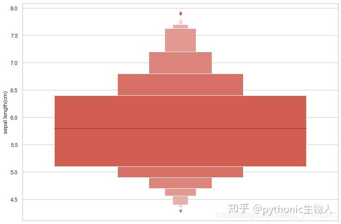 Python可视化22|Seaborn.catplot(下)-boxenplot|barplot - 知乎