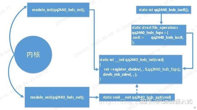 具体分析Linux内核驱动移植的过程与原理 - 知乎