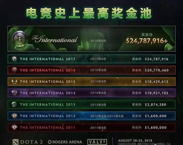 电竞E族：DOTA2Ti8实时奖金1.7亿 背后意味着什么？ - 知乎