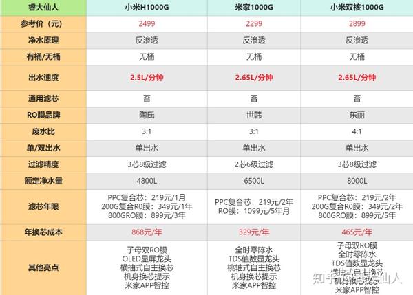 小米米家净水器 1000G 发布，额定 6500L，首发价 2199 元值得购买吗？