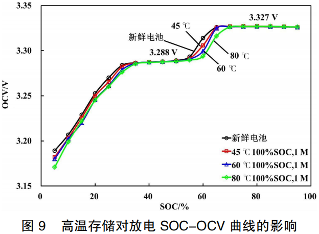 超详细！锂电池SOC-OCV曲线特性分析! - 知乎