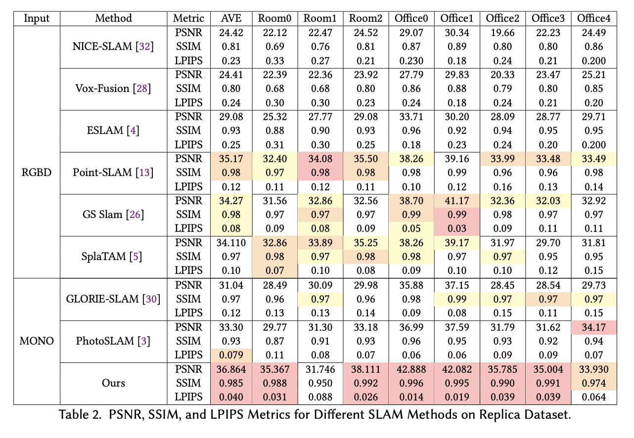 单目稠密3D重建新标杆SplatMAP：实时高保真，集成稠密SLAM与3DGS的重建框架 - 知乎