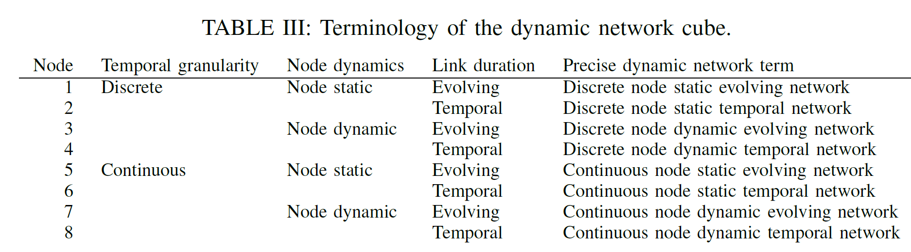 [图表示学习] 2 动态图(Dynamic Graph)最新研究总结（2020） - 知乎